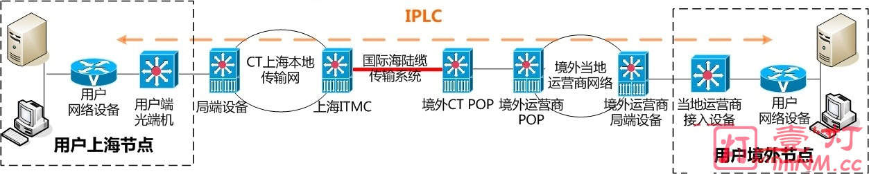 【关于高品质网络线路的一些知识】IPLC专线和IEPL线路是什么意思？IPLC和IEPL区别是什么？IPLC和IEPL专线哪个好？ - 一灯不是和尚